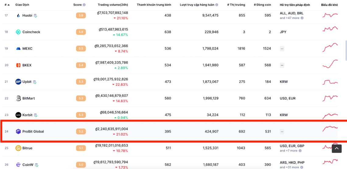 ProBit là gì? Cách đăng ký tài khoản và xác minh KYC sàn ProBit Global A-Z
